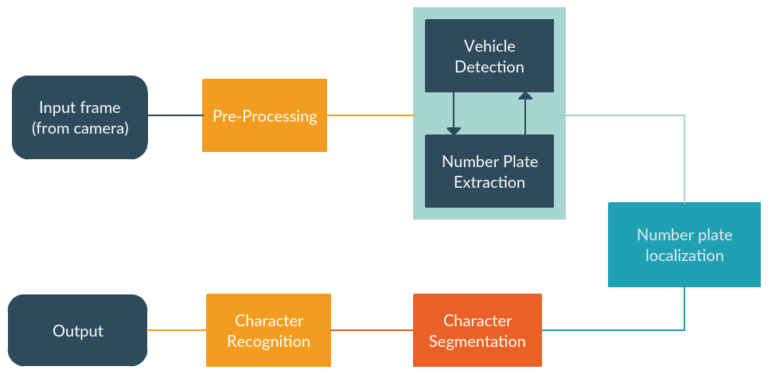 REAL TIME NUMBER PLATE RECOGNITION SYSTEM - AI PROJECTS